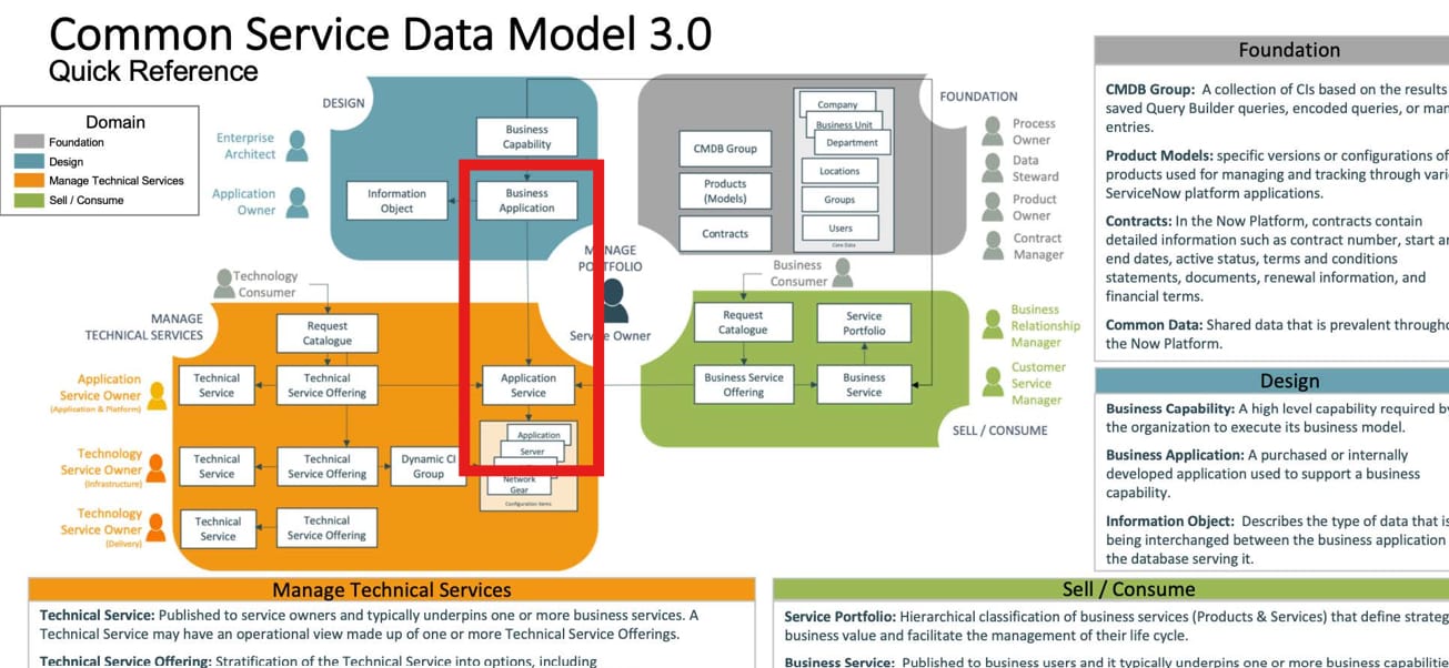 CSDM changes - ServiceNow Community